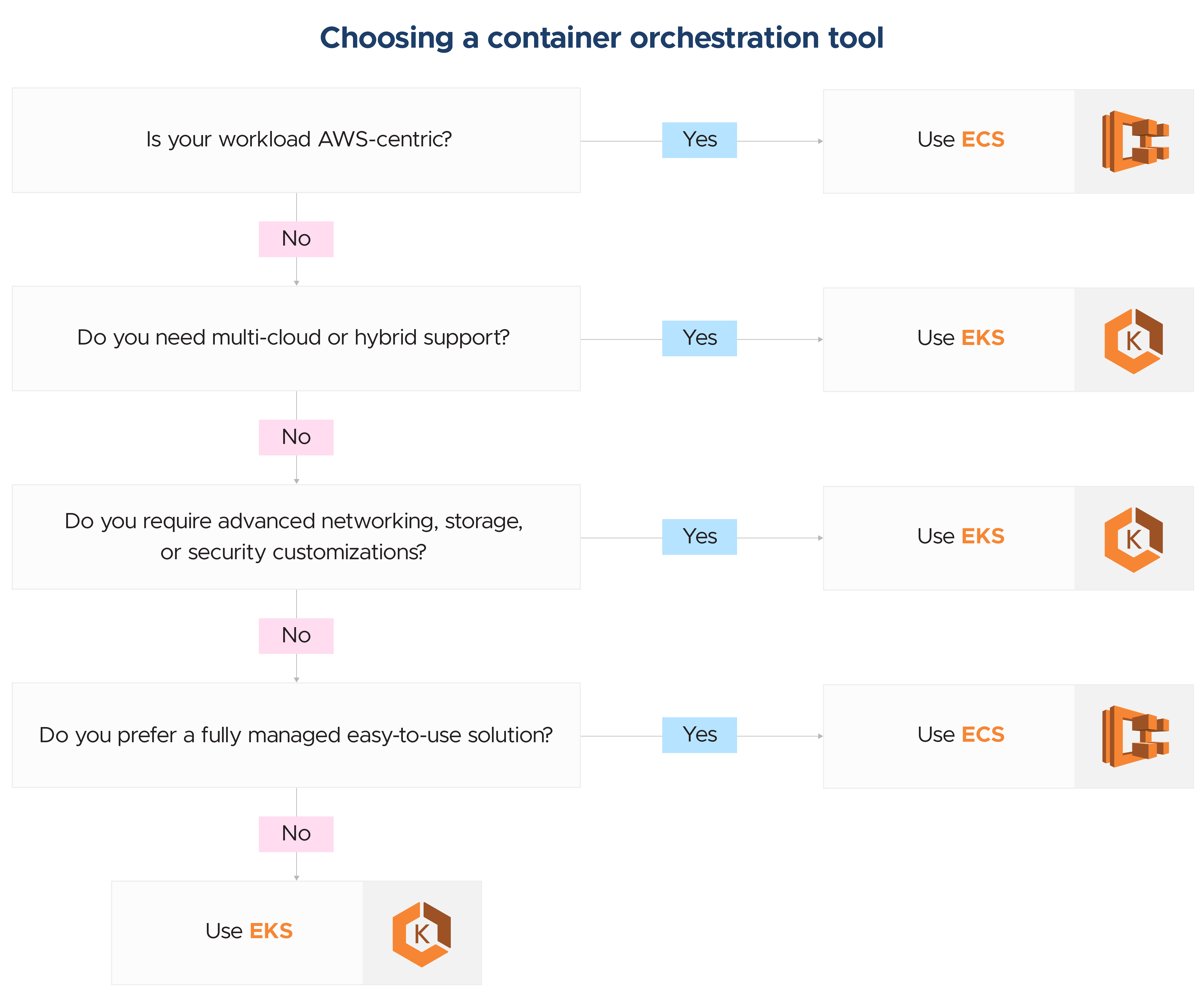 AWS ECS vs EKS: How to choose right container service